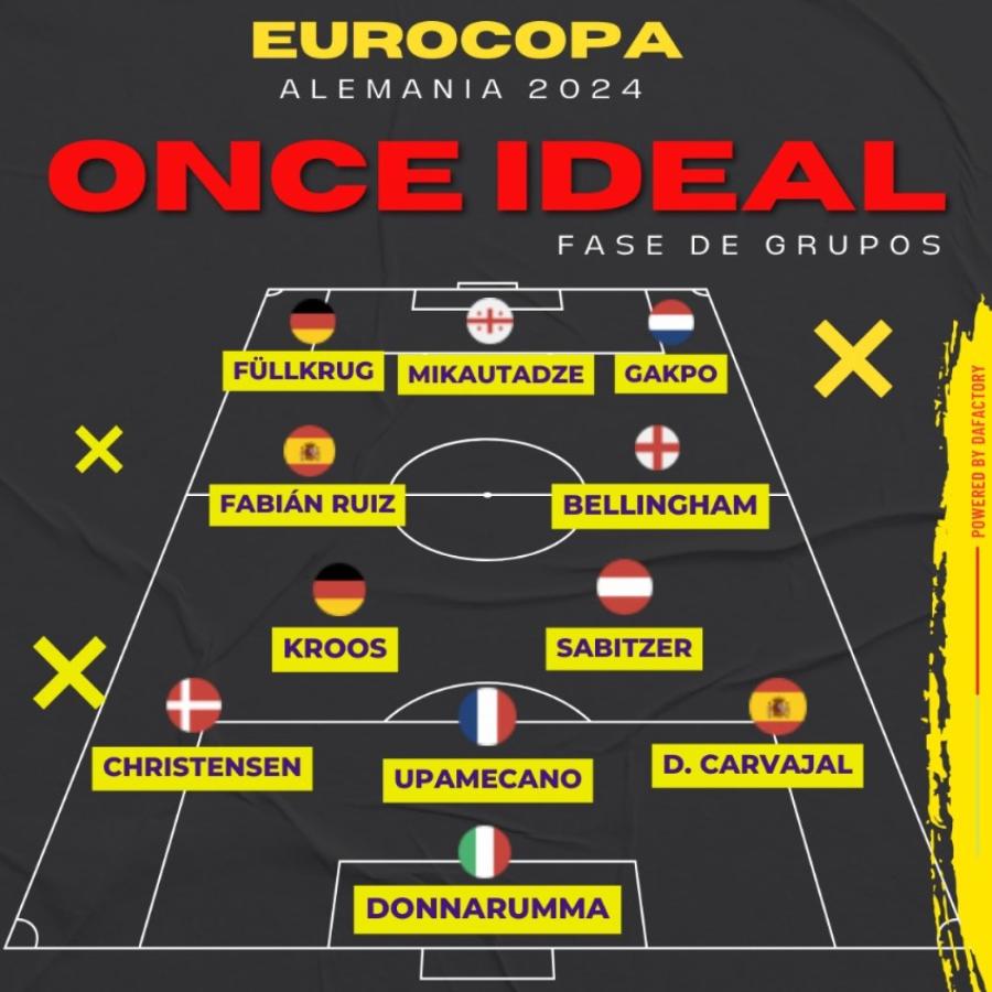 El once ideal de la fase de grupos de la Eurocopa 2024 | El Gráfico El once ideal de la fase de grupos de la Eurocopa 2024 | El Gráfico