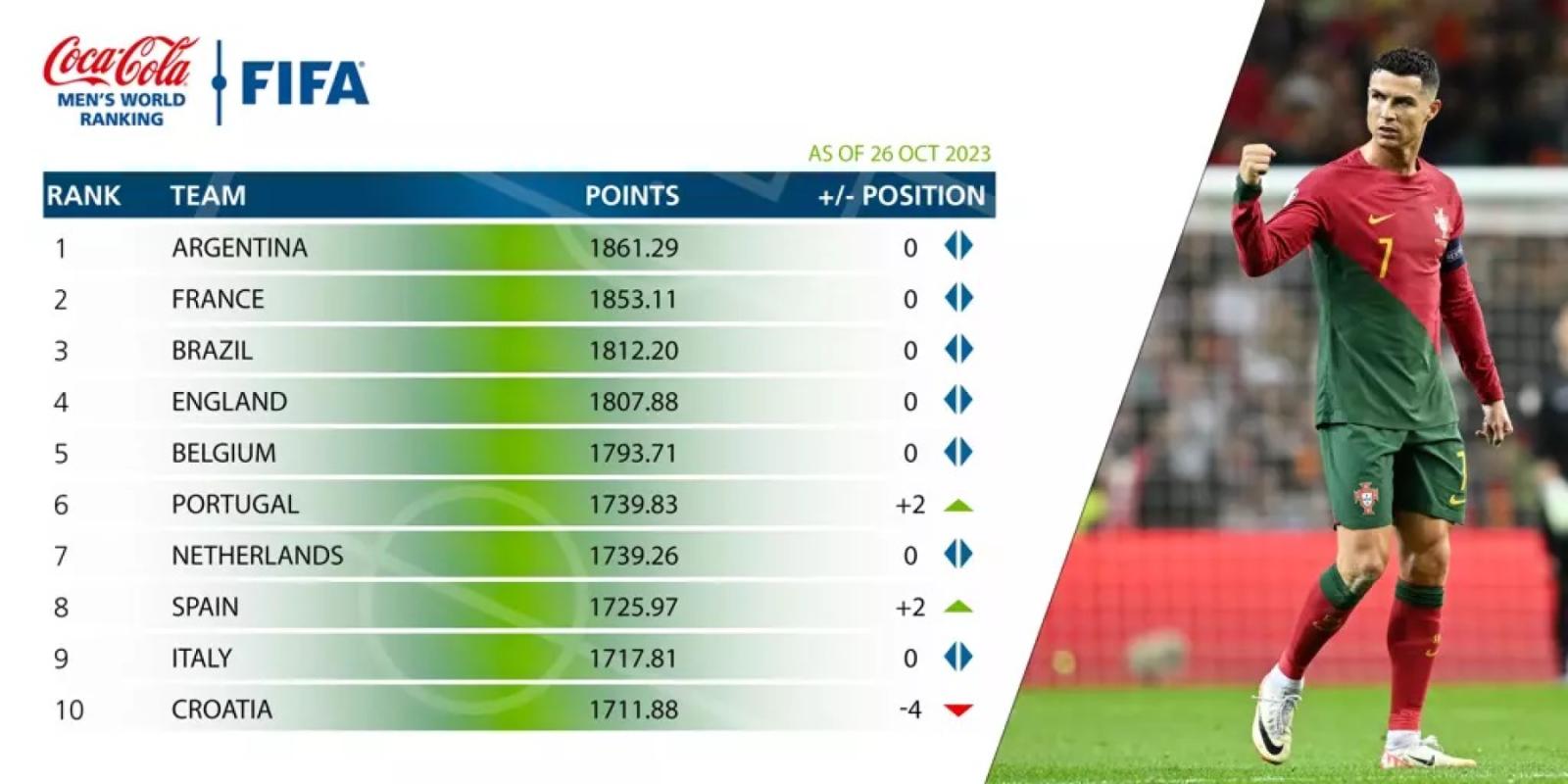 Ranking FIFA: qué puesto ocupa Argentina | El Gráfico